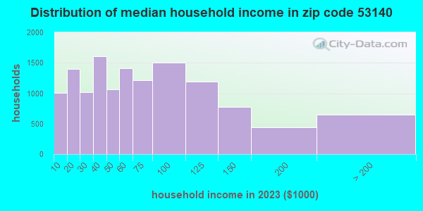 53140 Zip Code (Kenosha, Wisconsin) Profile - homes, apartments ...