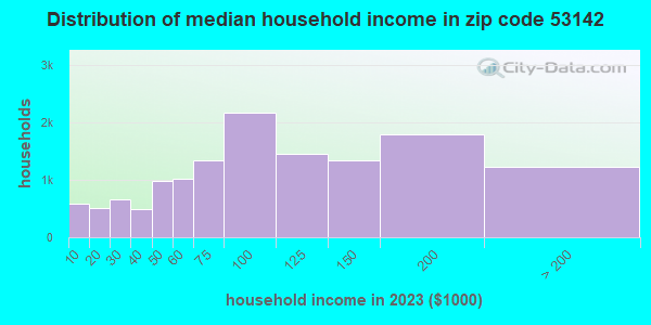 53142 Zip Code (Kenosha, Wisconsin) Profile - homes, apartments ...
