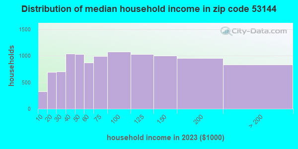 53144 Zip Code (Kenosha, Wisconsin) Profile - homes, apartments ...