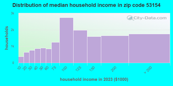 53154 Zip Code (Oak Creek, Wisconsin) Profile - homes, apartments ...