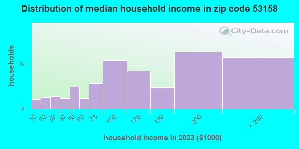 53158 Zip Code (Pleasant Prairie, Wisconsin) Profile - homes ...