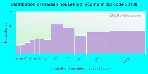 53188 Zip Code (Waukesha, Wisconsin) Profile - homes, apartments ...