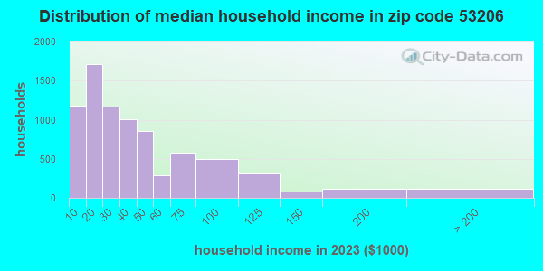 53206 Zip Code (Milwaukee, Wisconsin) Profile - homes, apartments ...