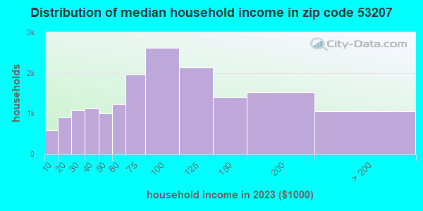 53207 Zip Code (Milwaukee, Wisconsin) Profile - homes, apartments ...