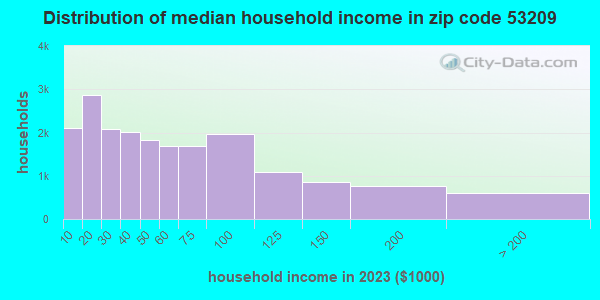 53209 Zip Code (Milwaukee, Wisconsin) Profile - homes, apartments ...