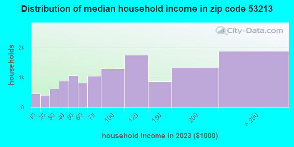 53213 Zip Code (Wauwatosa, Wisconsin) Profile - homes, apartments ...