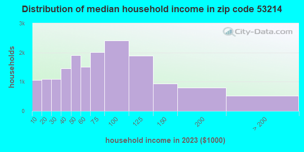 53214 Zip Code (West Allis, Wisconsin) Profile - homes, apartments ...
