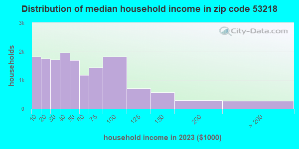 53218 Zip Code (Milwaukee, Wisconsin) Profile - homes, apartments ...