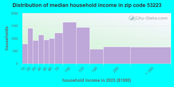 53223 Zip Code (Milwaukee, Wisconsin) Profile - homes, apartments ...