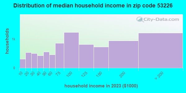 53226 Zip Code (Wauwatosa, Wisconsin) Profile - homes, apartments ...