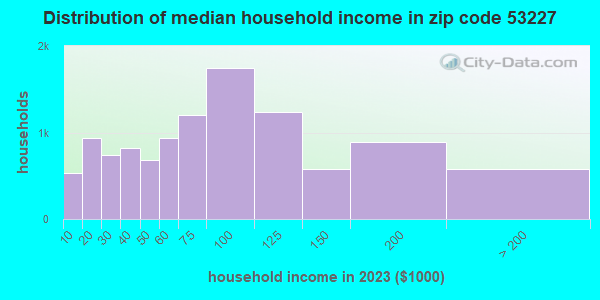 53227 Zip Code (West Allis, Wisconsin) Profile - homes, apartments ...