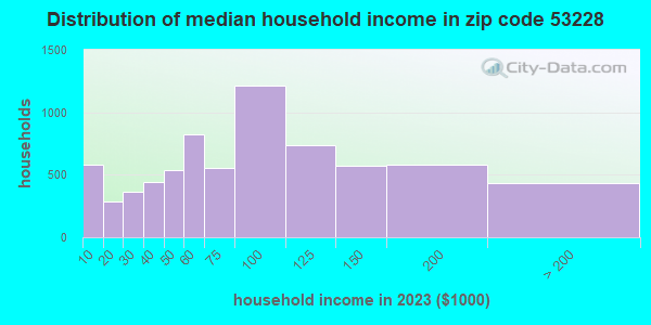 53228 Zip Code (Greenfield, Wisconsin) Profile - homes, apartments ...