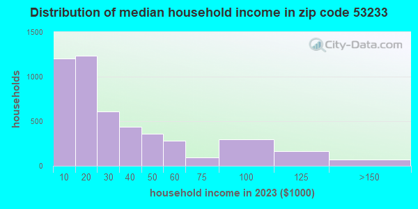 53233 Zip Code (Milwaukee, Wisconsin) Profile - homes, apartments ...