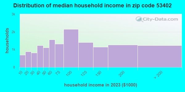 53402 Zip Code (Caledonia, Wisconsin) Profile - homes, apartments ...