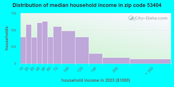 53404 Zip Code (Racine, Wisconsin) Profile - homes, apartments, schools ...