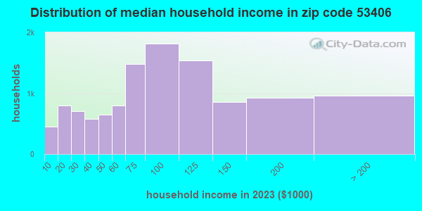 53406 Zip Code (Mount Pleasant, Wisconsin) Profile - homes, apartments ...