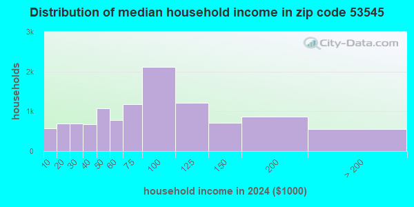 53545 Zip Code (Janesville, Wisconsin) Profile - homes, apartments ...