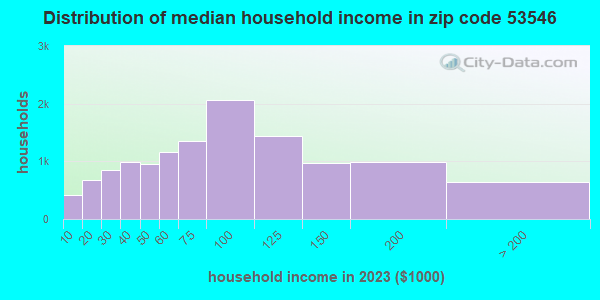 53546 Zip Code (Janesville, Wisconsin) Profile - homes, apartments ...
