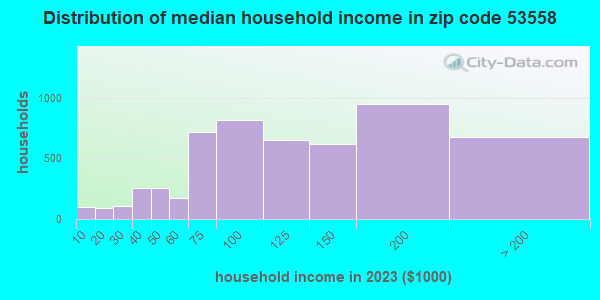 53558 Zip Code (McFarland, Wisconsin) Profile - homes, apartments ...