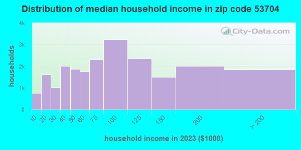 53704 Zip Code (Madison, Wisconsin) Profile - homes, apartments ...