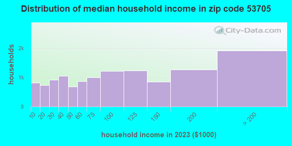 53705 Zip Code (Madison, Wisconsin) Profile - homes, apartments ...