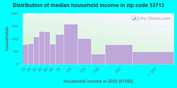 53713 Zip Code (Madison, Wisconsin) Profile - homes, apartments ...