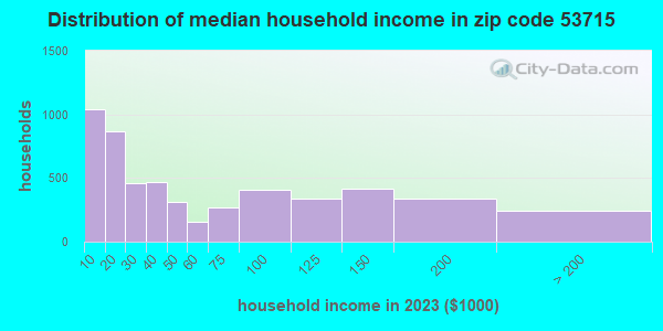 53715 Zip Code (Madison, Wisconsin) Profile - homes, apartments ...