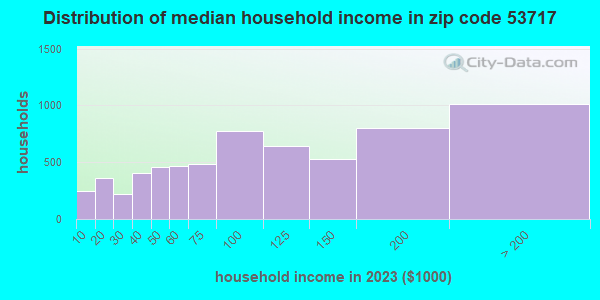 53717 Zip Code (Madison, Wisconsin) Profile - homes, apartments ...