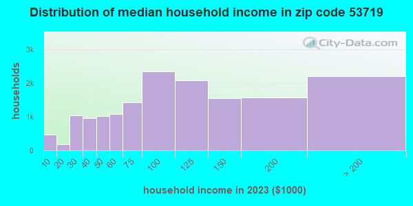 53719 Zip Code (Madison, Wisconsin) Profile - homes, apartments ...