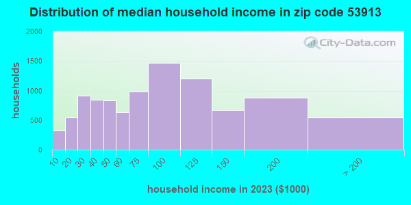 53913 Zip Code (Baraboo, Wisconsin) Profile - homes, apartments ...