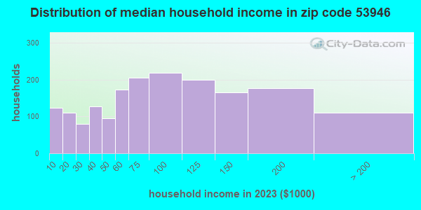 53946 Zip Code (Markesan, Wisconsin) Profile - homes, apartments ...