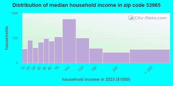 53965 Zip Code (Wisconsin Dells, Wisconsin) Profile - homes, apartments ...