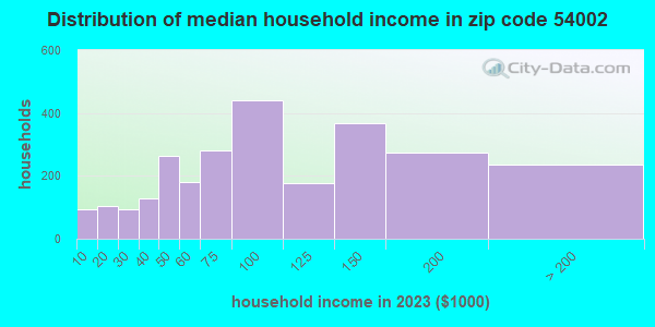 54002 Zip Code (Baldwin, Wisconsin) Profile - homes, apartments, schools, population, income ...