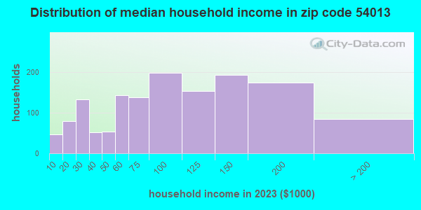 54013 Zip Code (Glenwood City, Wisconsin) Profile - homes, apartments ...