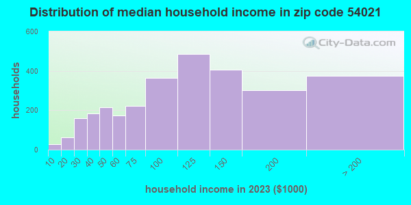 54021 Zip Code (Prescott, Wisconsin) Profile - homes, apartments ...
