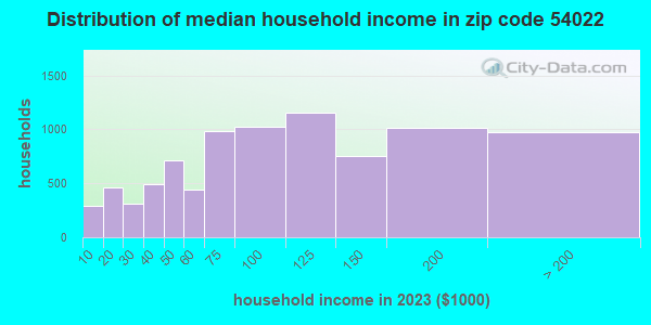 54022 Zip Code (River Falls, Wisconsin) Profile - homes, apartments ...