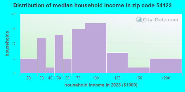 54123 Zip Code (Forest Junction, Wisconsin) Profile - homes, apartments ...