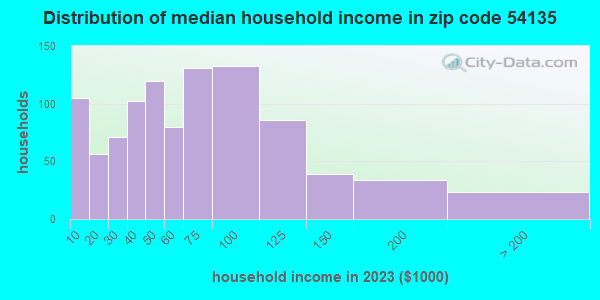 54135 Zip Code (Legend Lake, Wisconsin) Profile - homes, apartments ...