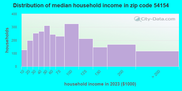 54154 Zip Code (Oconto Falls, Wisconsin) Profile - homes, apartments ...