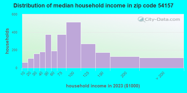 54157 Zip Code (Peshtigo, Wisconsin) Profile - homes, apartments ...