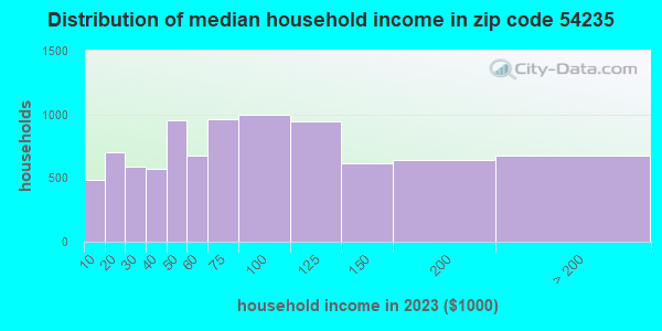 54235 Zip Code (Sturgeon Bay, Wisconsin) Profile - homes, apartments ...