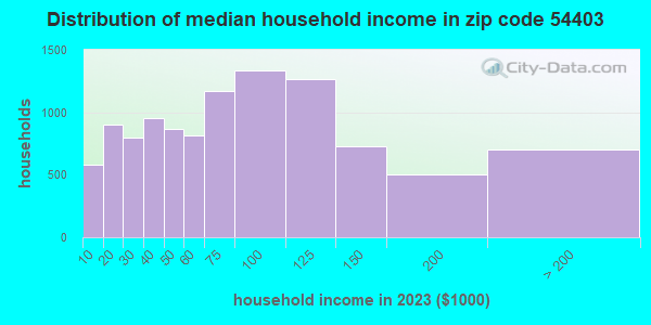 54403 Zip Code (Wausau, Wisconsin) Profile - homes, apartments, schools ...
