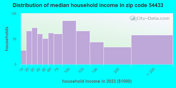 54433 Zip Code (Gilman, Wisconsin) Profile - homes, apartments, schools ...