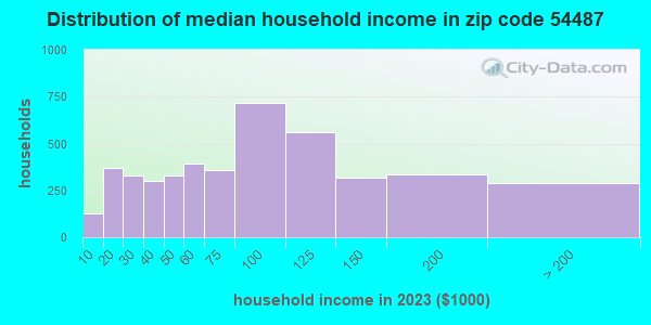54487 Zip Code (Tomahawk, Wisconsin) Profile - homes, apartments ...