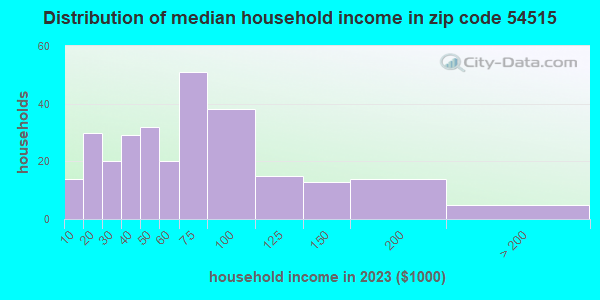 54515 Zip Code (Catawba, Wisconsin) Profile - homes, apartments ...