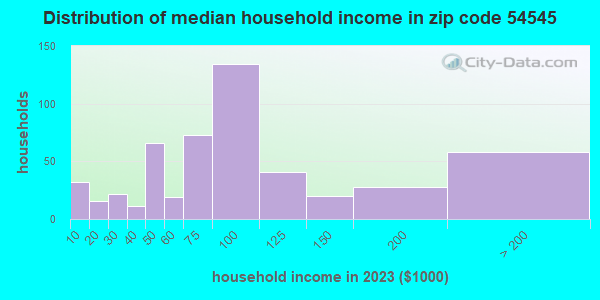 54545 Zip Code (Wisconsin) Profile - homes, apartments, schools ...