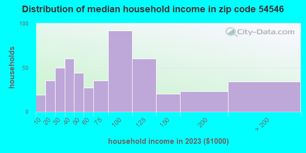 54546 Zip Code (Mellen, Wisconsin) Profile - homes, apartments, schools, population, income ...