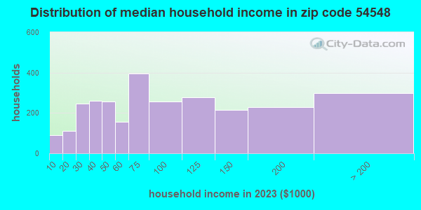 54548 Zip Code (Lac du Flambeau, Wisconsin) Profile - homes, apartments ...