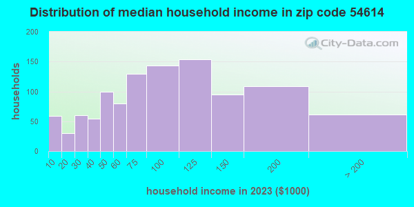 54614 Zip Code (Bangor, Wisconsin) Profile - homes, apartments, schools ...