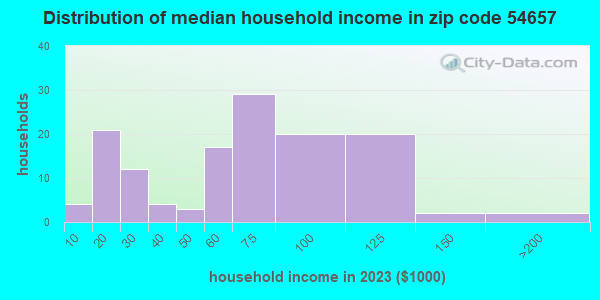 54657 Zip Code (Steuben, Wisconsin) Profile - homes, apartments ...